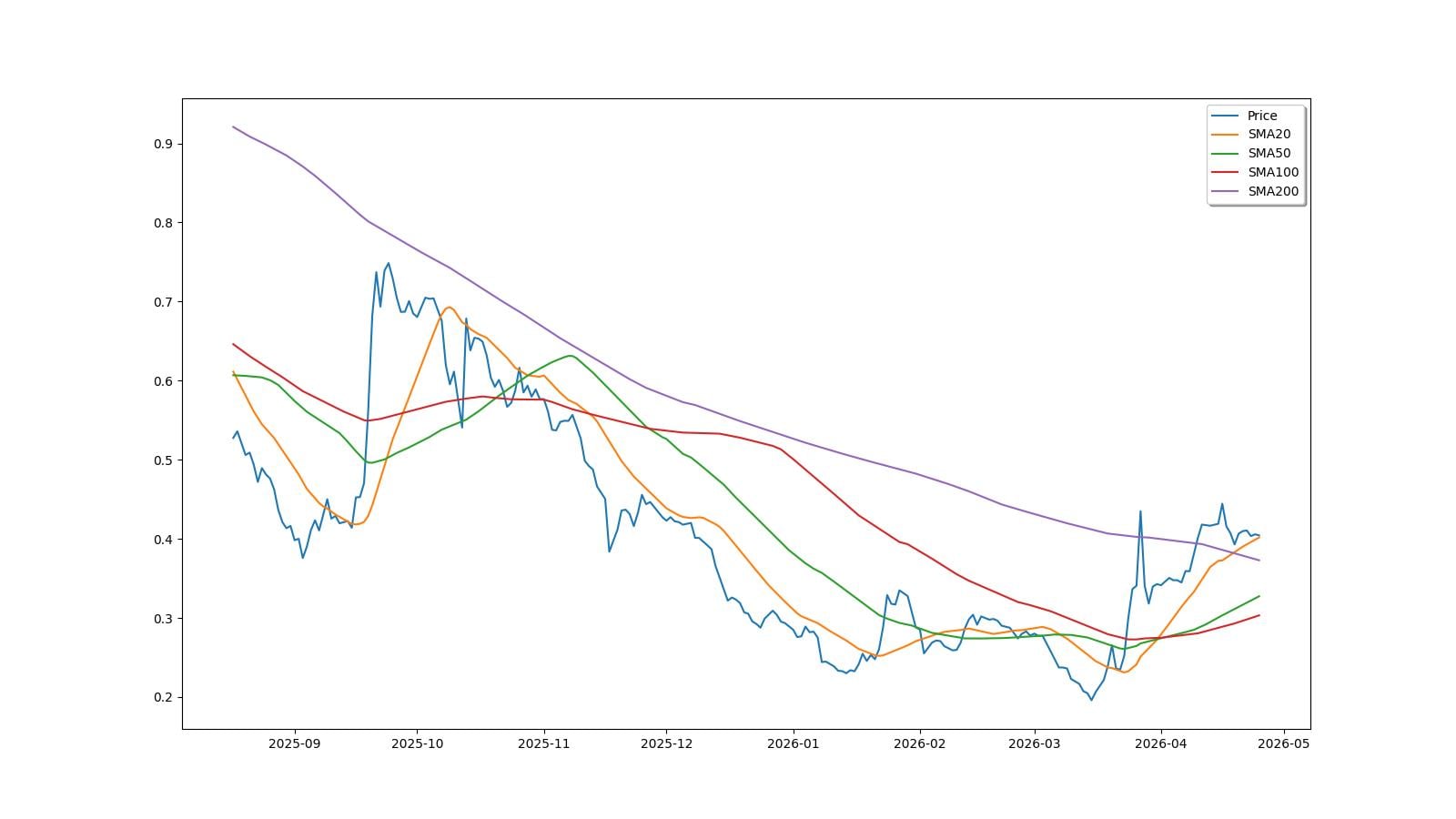 LUCA Simple Moving Averages