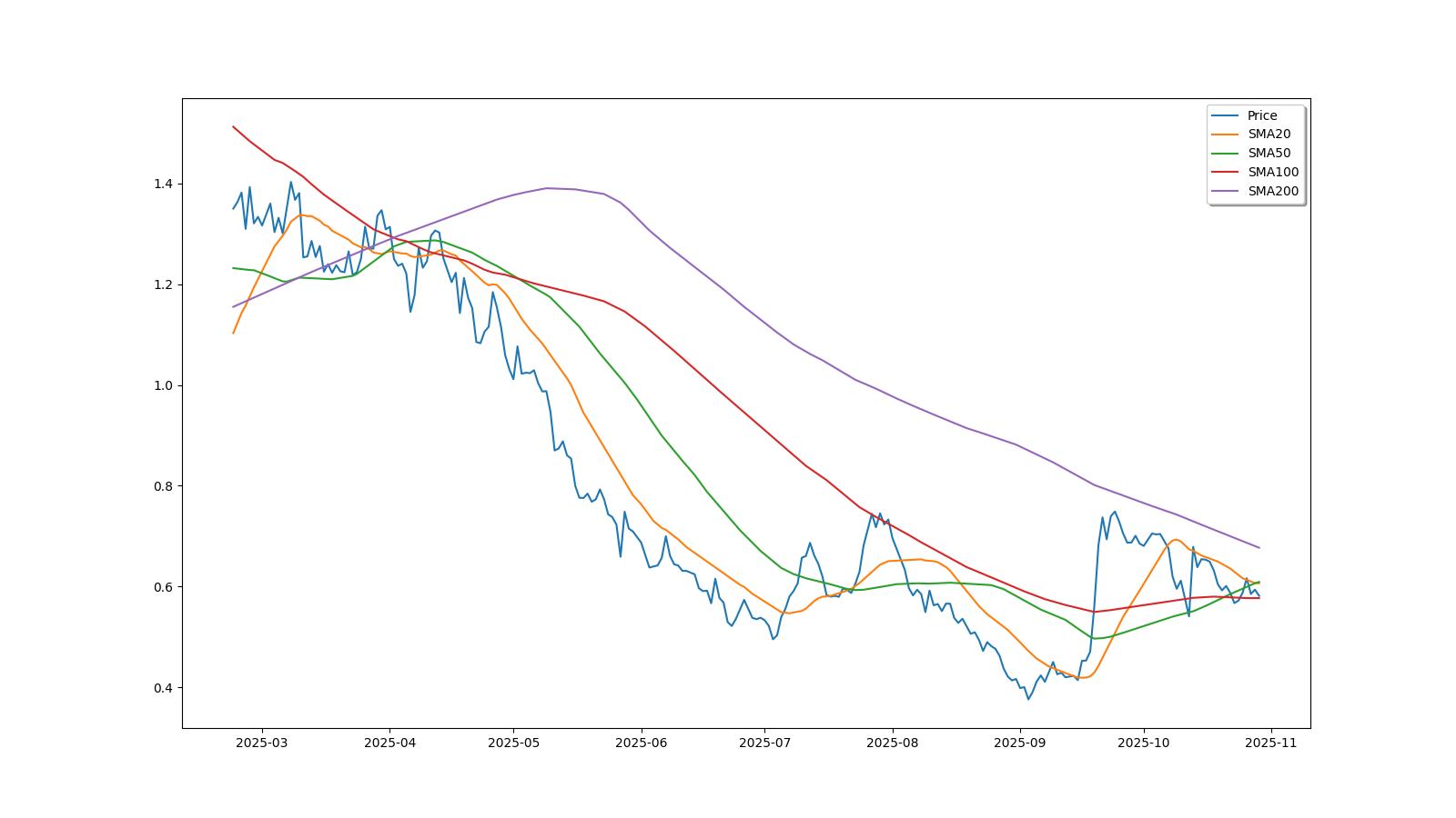 LUCA Simple Moving Averages