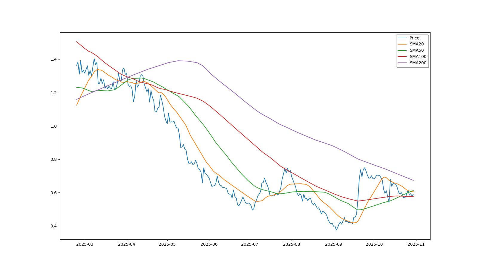 LUCA Simple Moving Averages