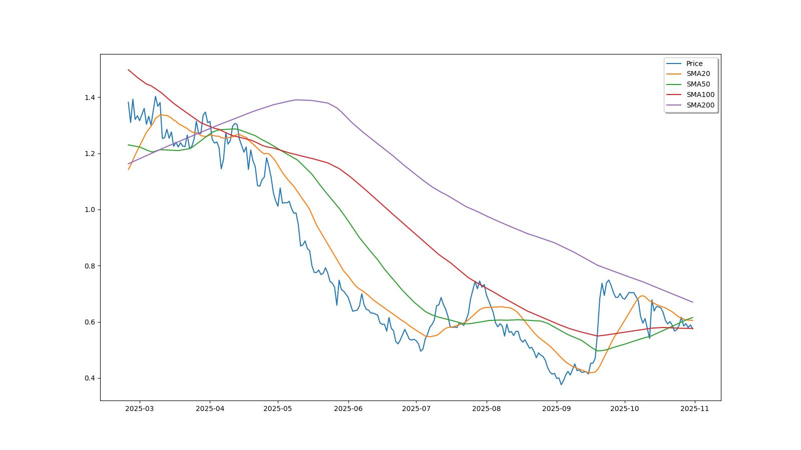 LUCA Simple Moving Averages