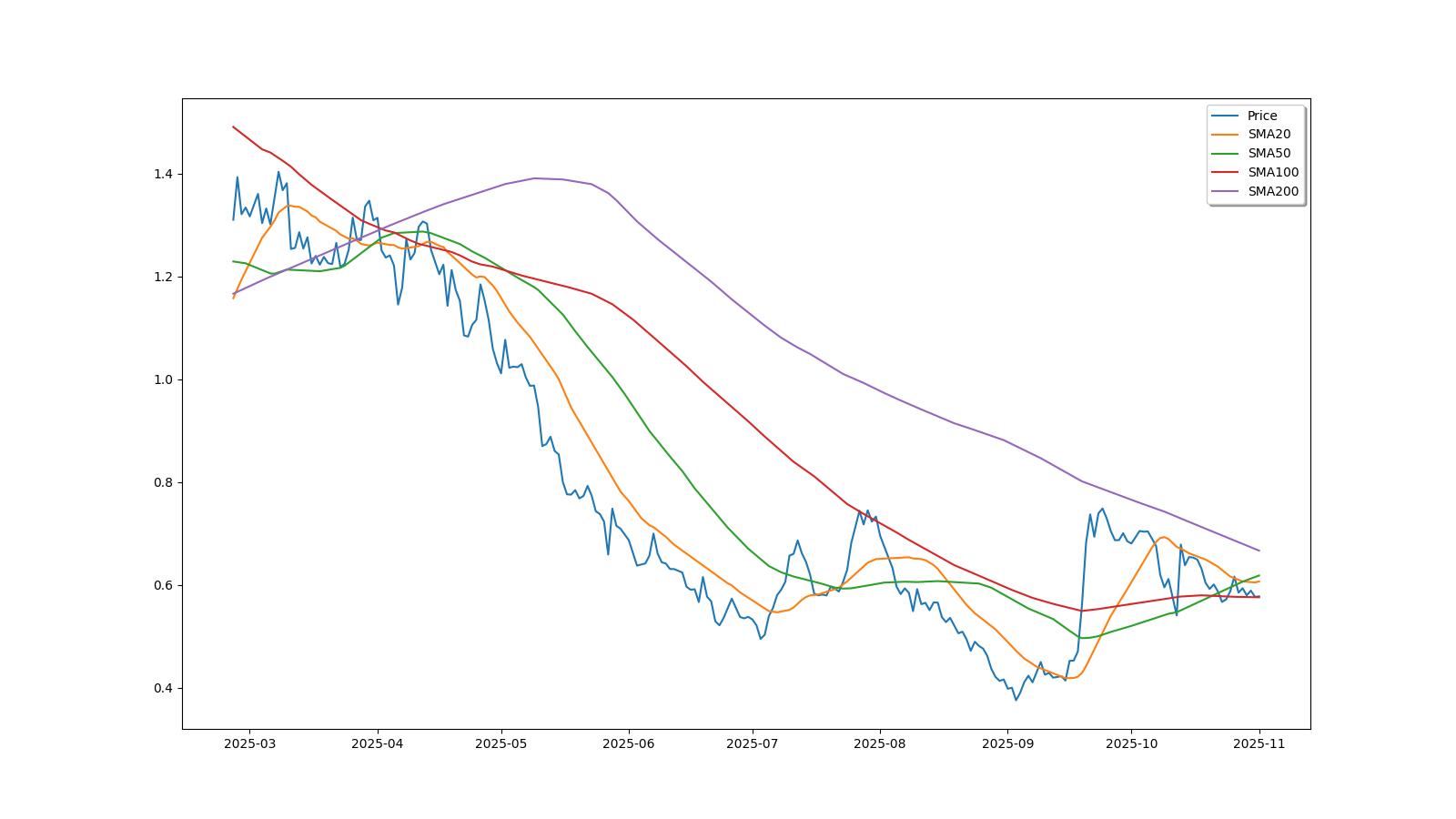 LUCA Simple Moving Averages