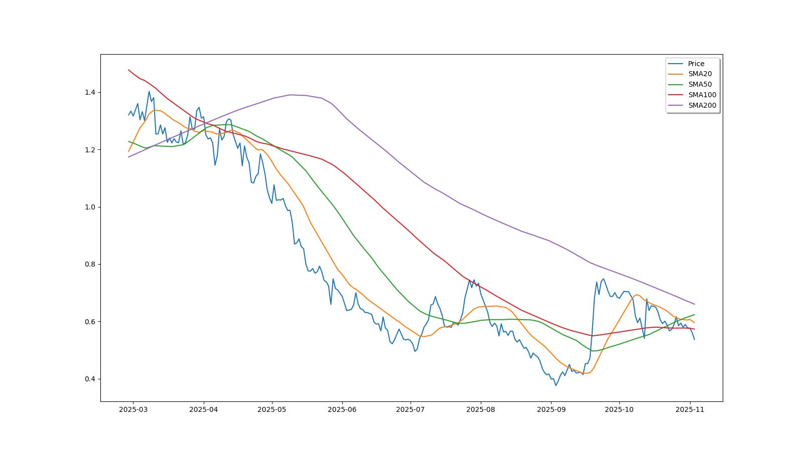 LUCA Simple Moving Averages