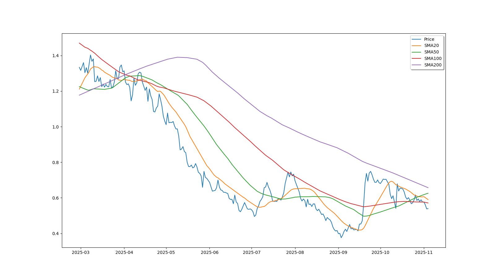 LUCA Simple Moving Averages