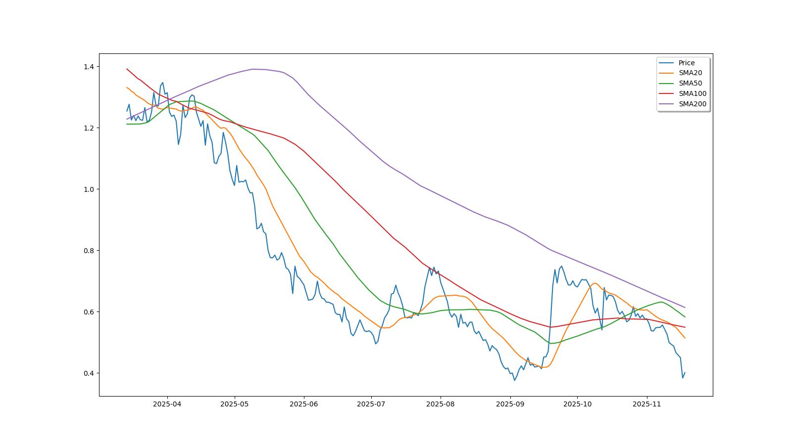 LUCA Simple Moving Averages