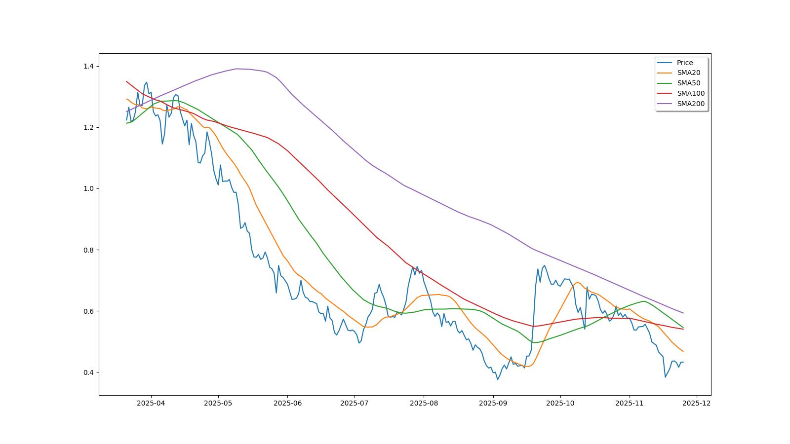 LUCA Simple Moving Averages