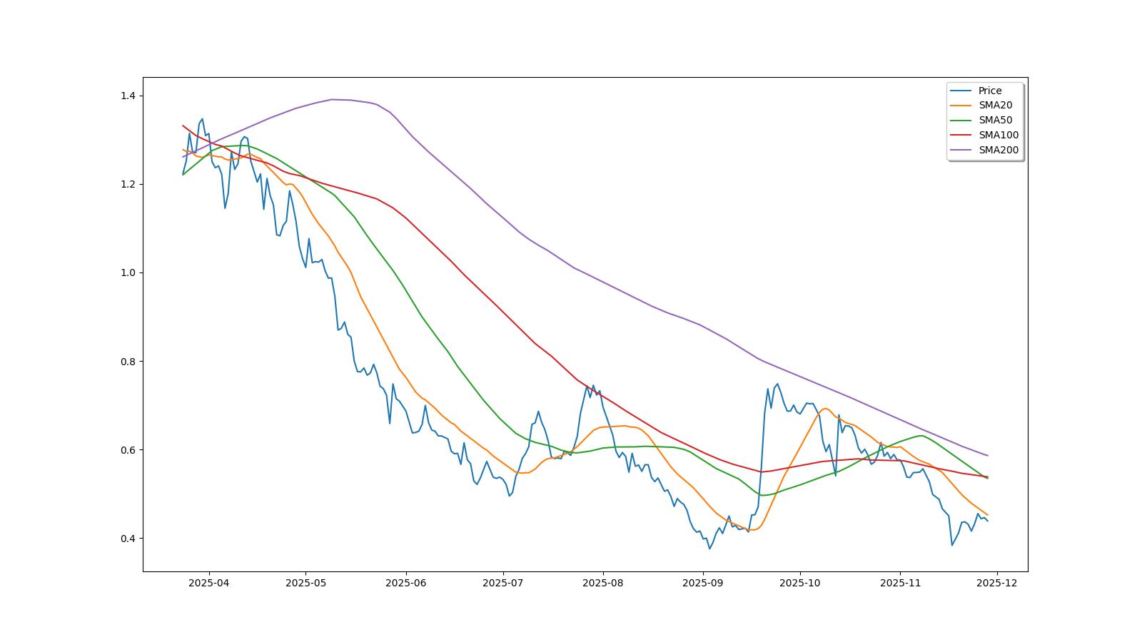 LUCA Simple Moving Averages
