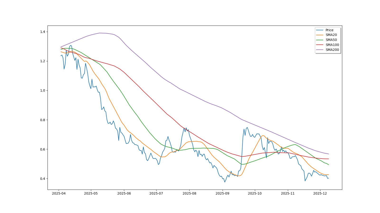 LUCA Simple Moving Averages