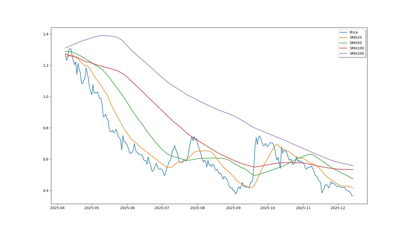 LUCA Simple Moving Averages