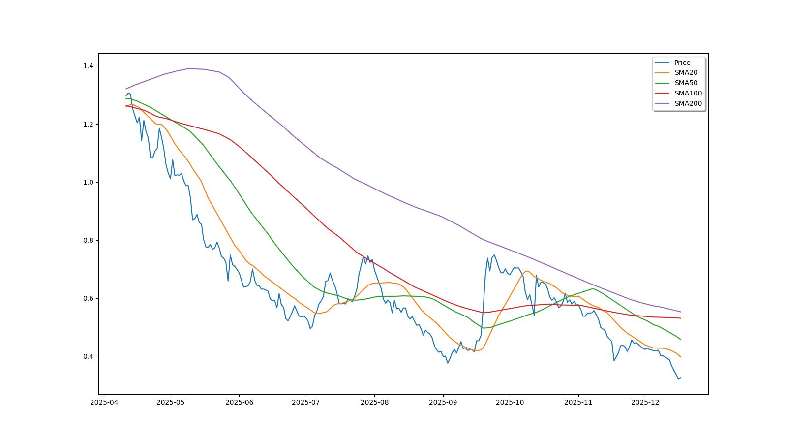 LUCA Simple Moving Averages