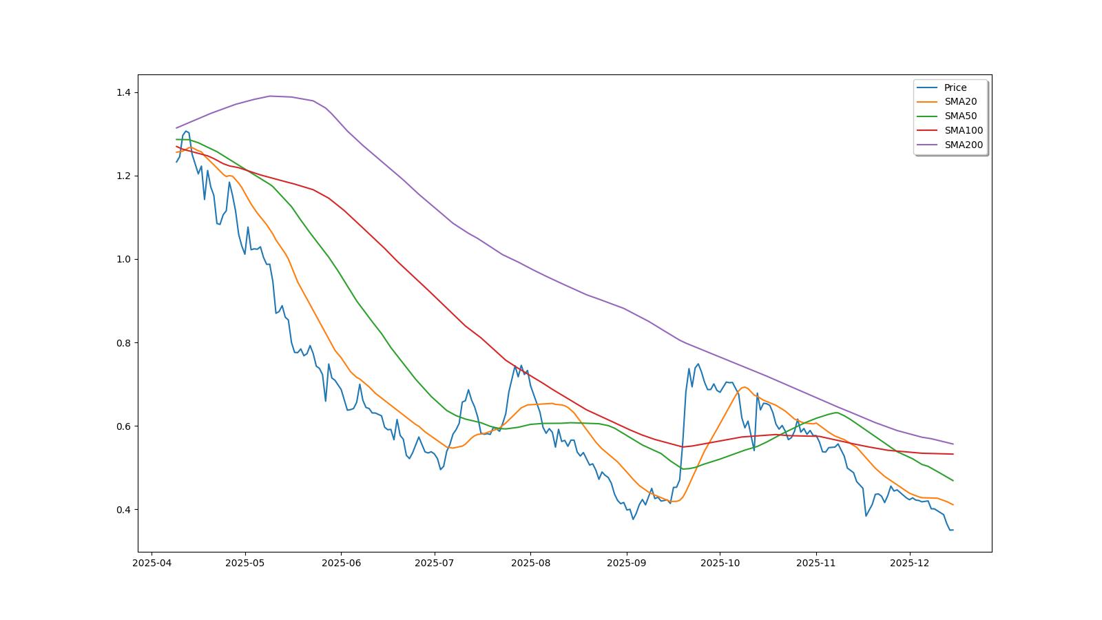 LUCA Simple Moving Averages