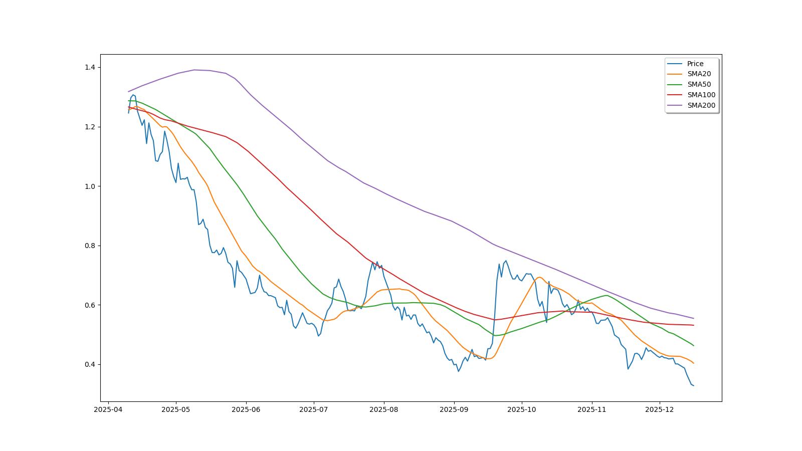 LUCA Simple Moving Averages