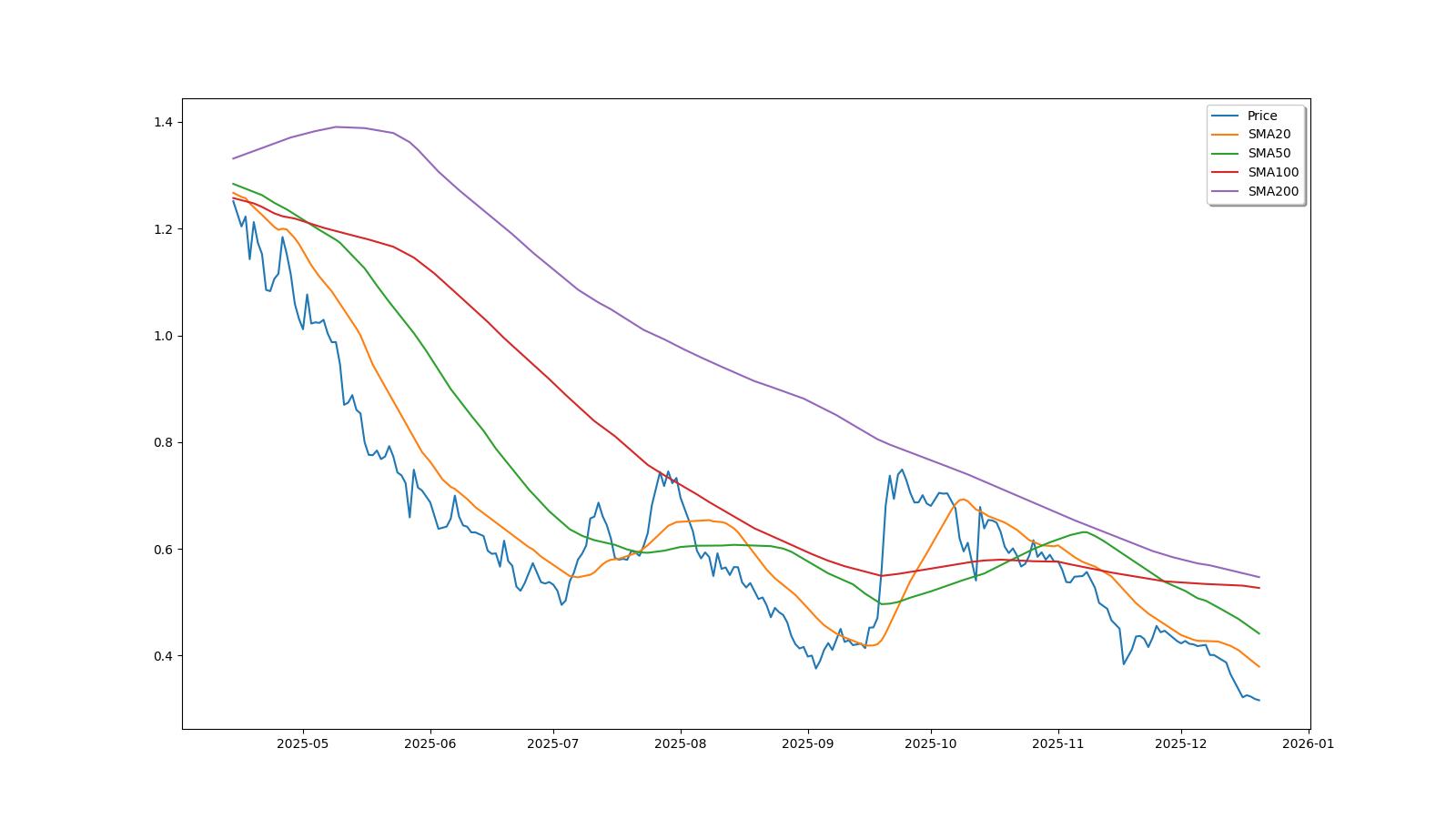 LUCA Simple Moving Averages