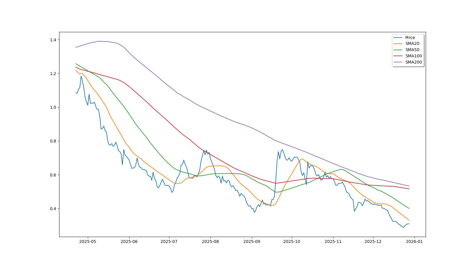 LUCA Simple Moving Averages