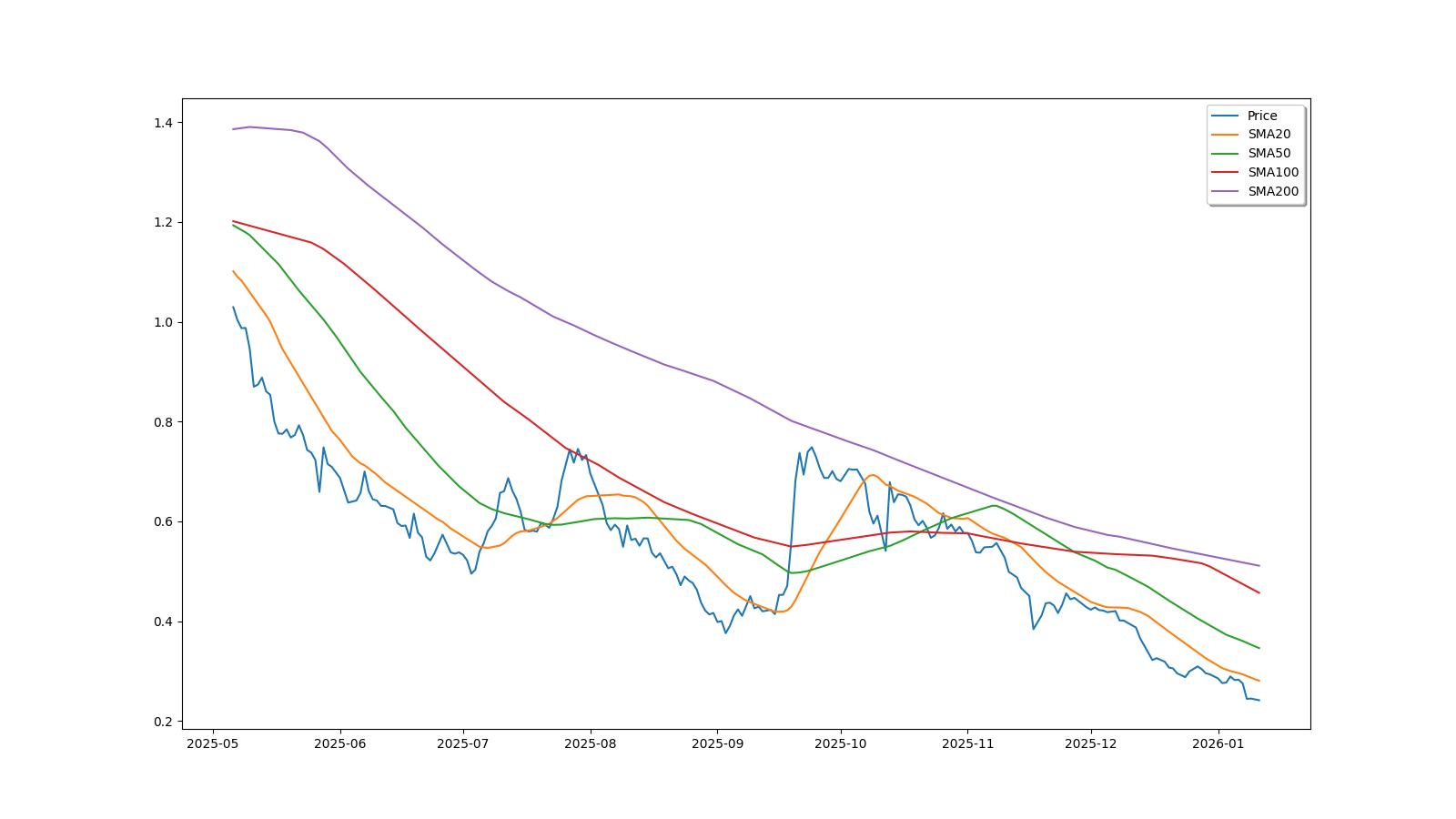 LUCA Simple Moving Averages