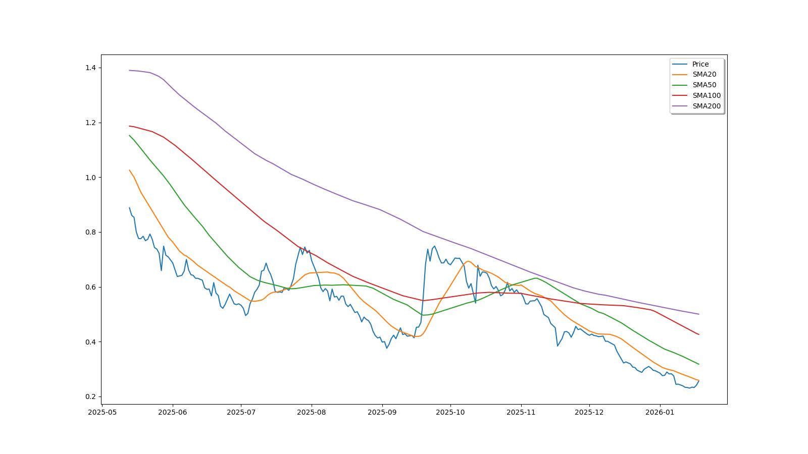 LUCA Simple Moving Averages