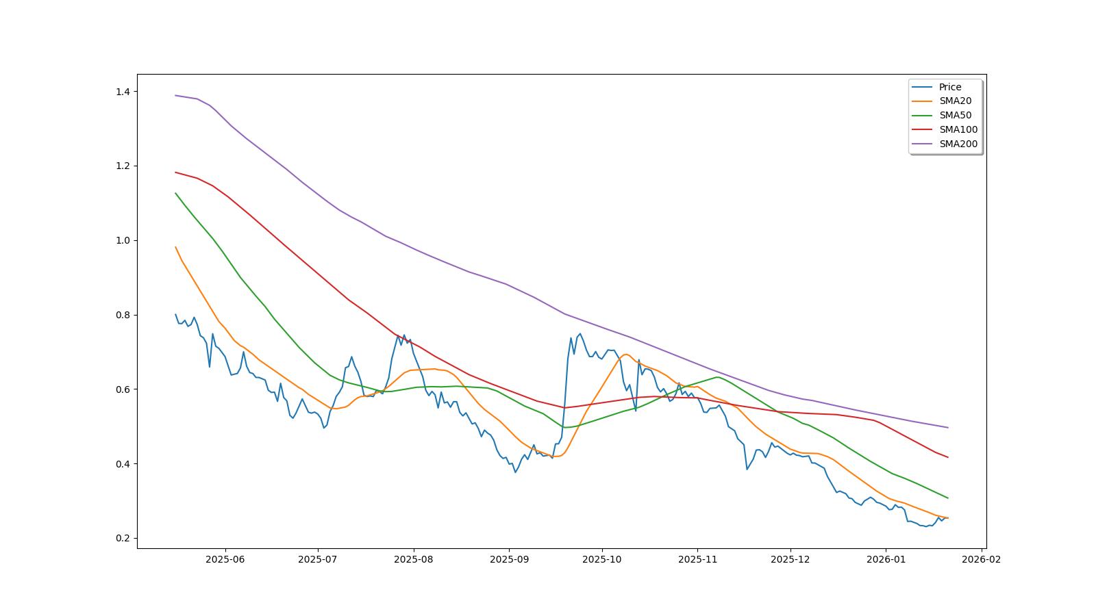 LUCA Simple Moving Averages