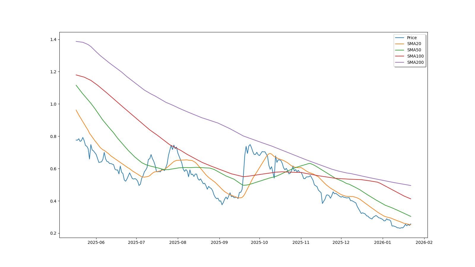 LUCA Simple Moving Averages