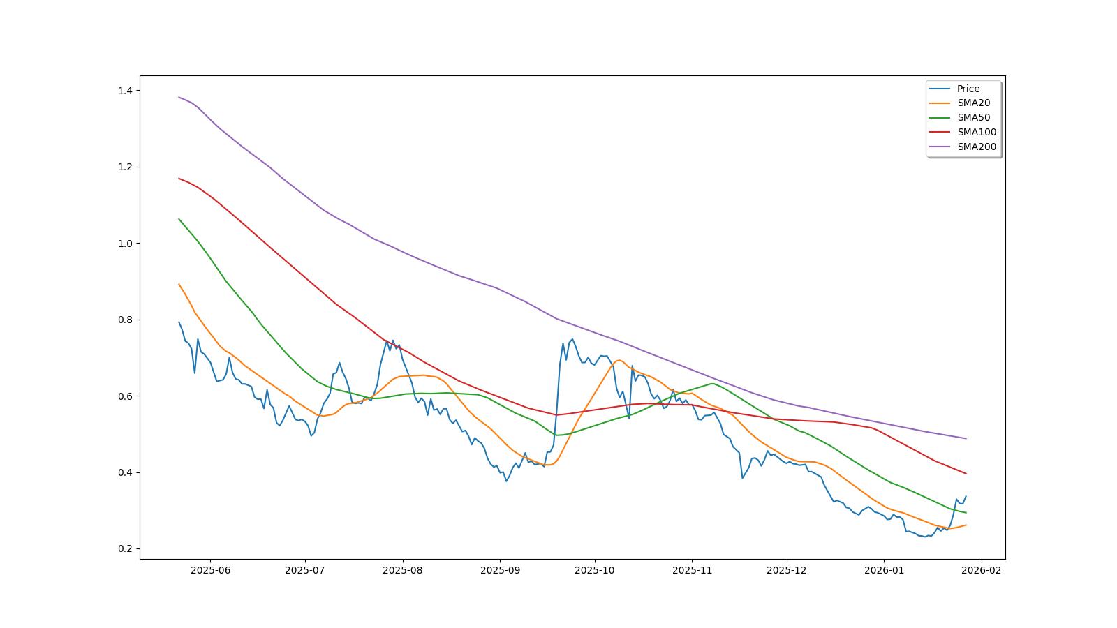 LUCA Simple Moving Averages