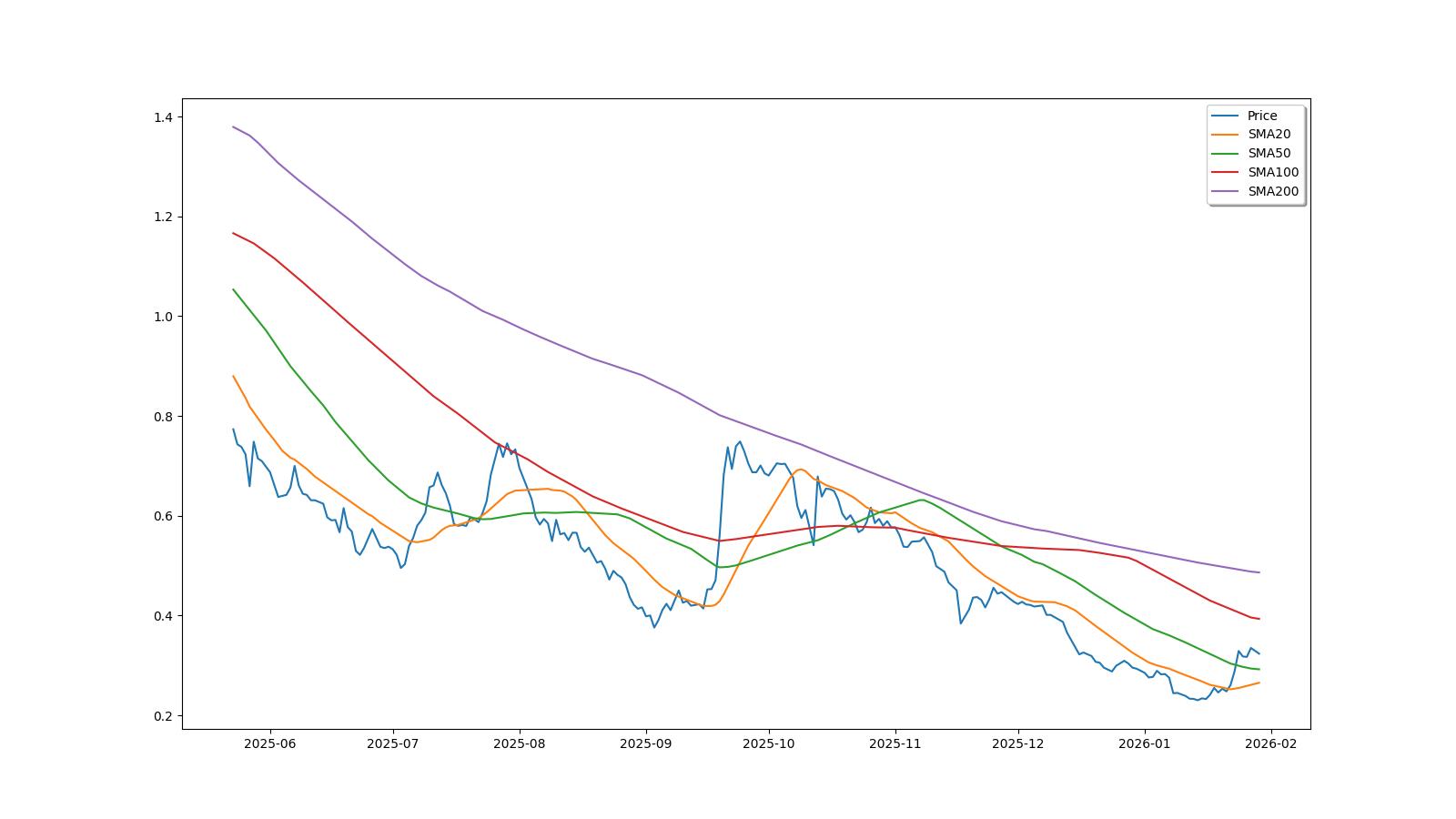 LUCA Simple Moving Averages