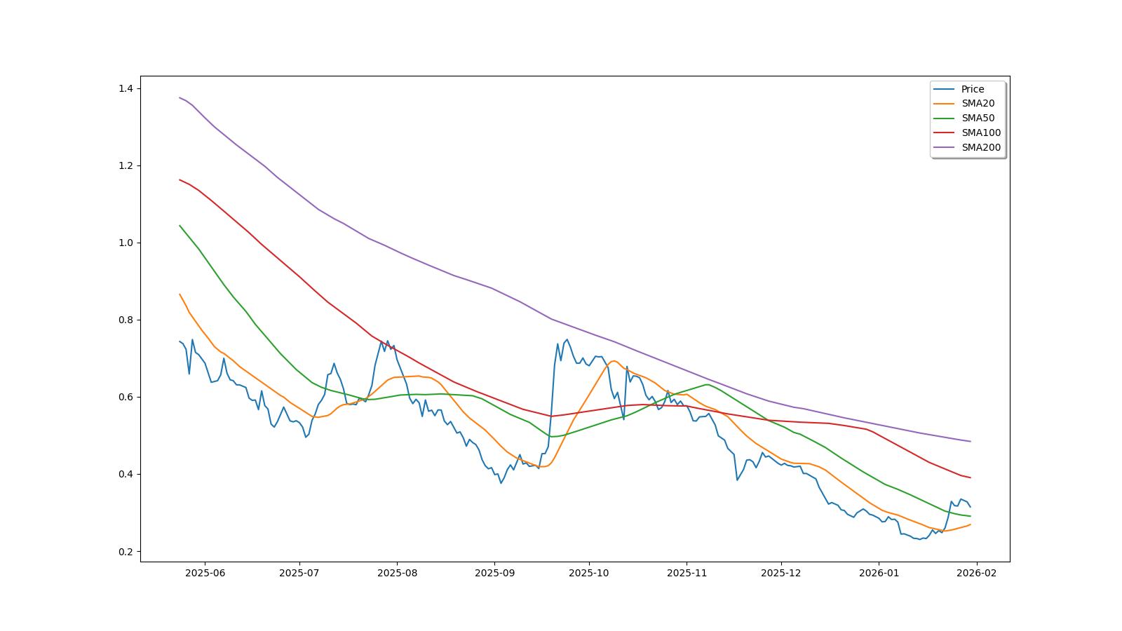 LUCA Simple Moving Averages