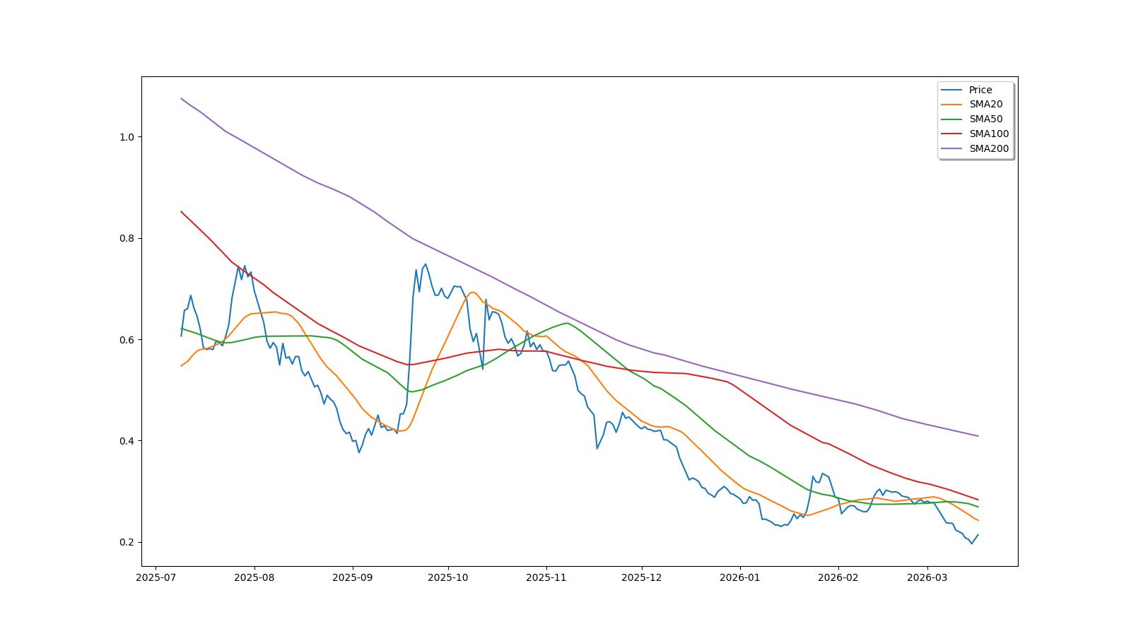 LUCA Simple Moving Averages