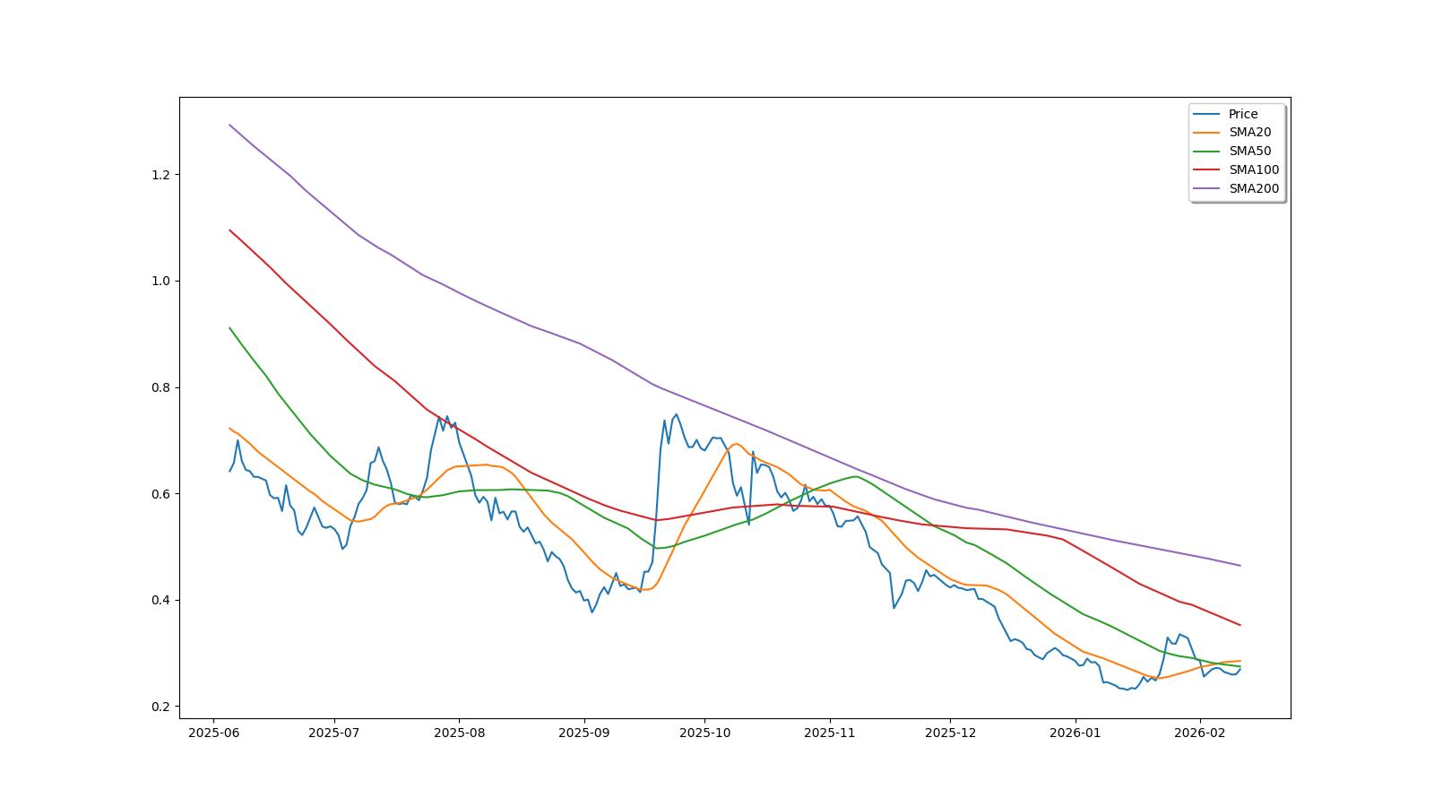 LUCA Simple Moving Averages