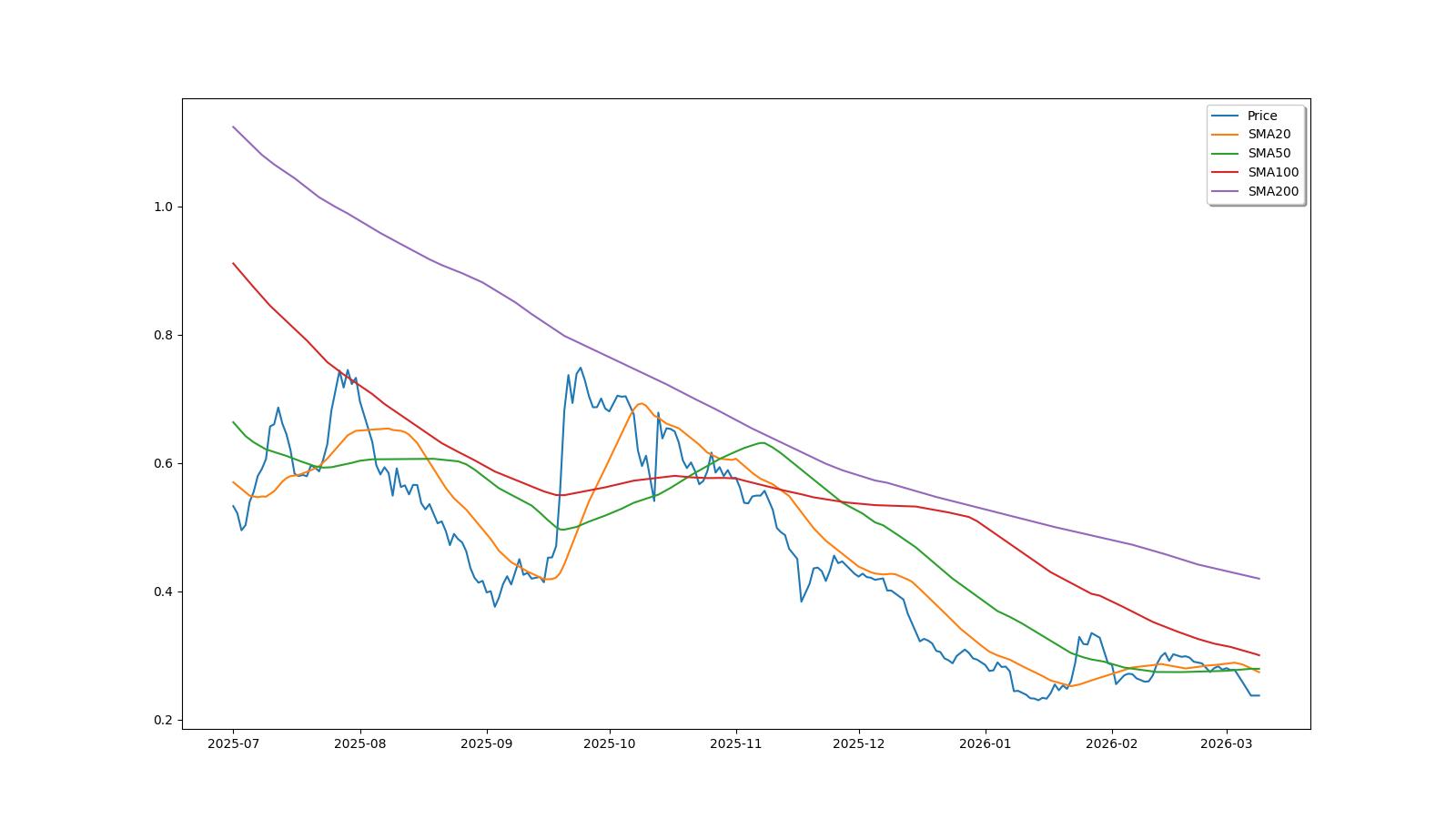 LUCA Simple Moving Averages
