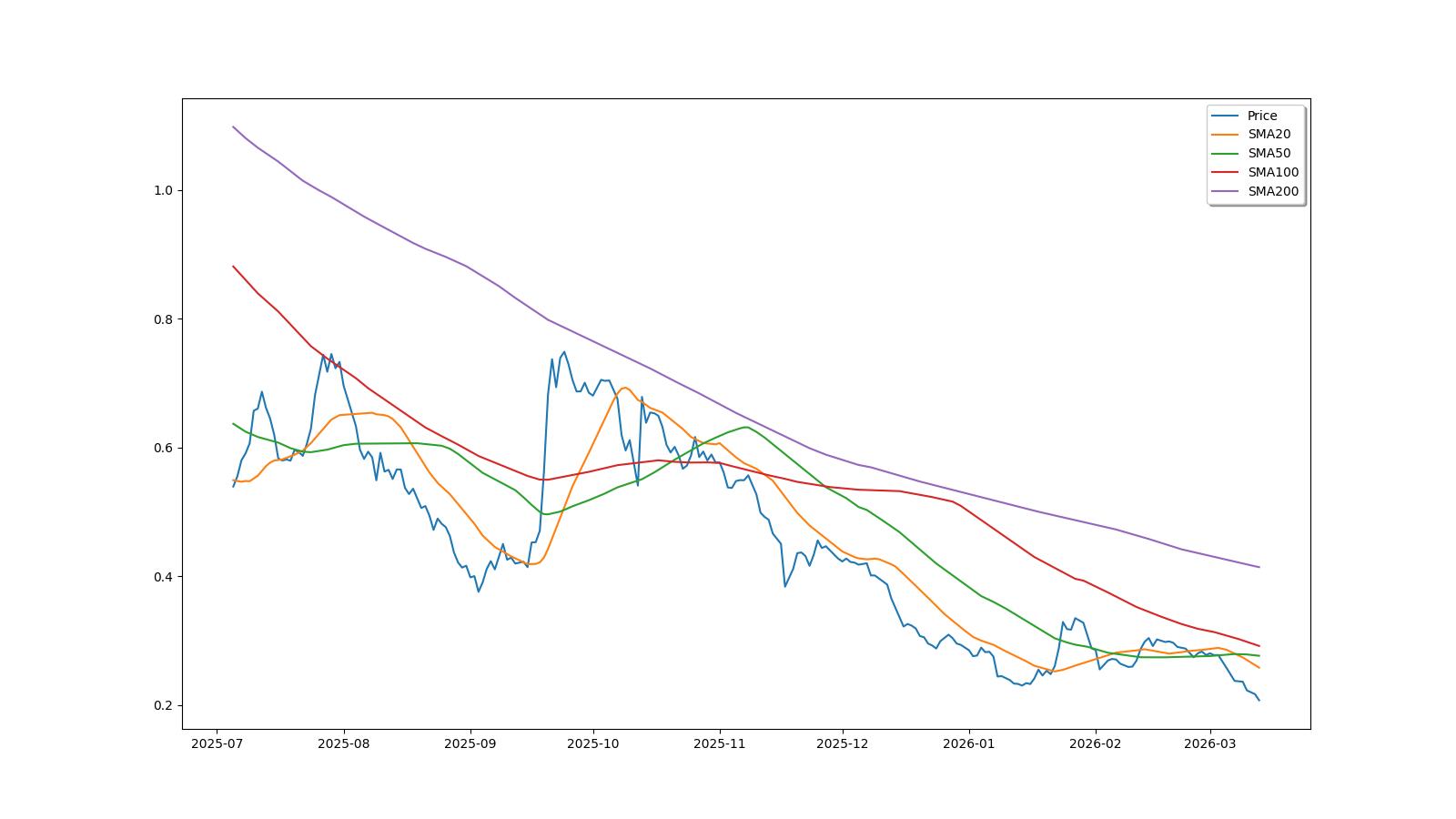 LUCA Simple Moving Averages