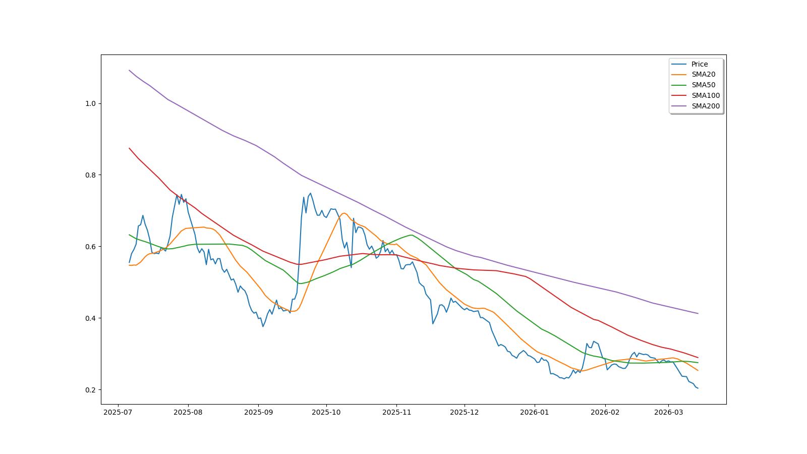 LUCA Simple Moving Averages