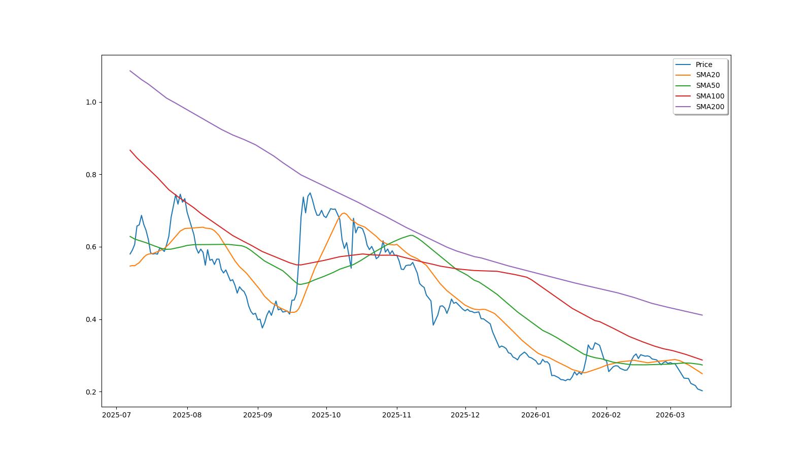 LUCA Simple Moving Averages