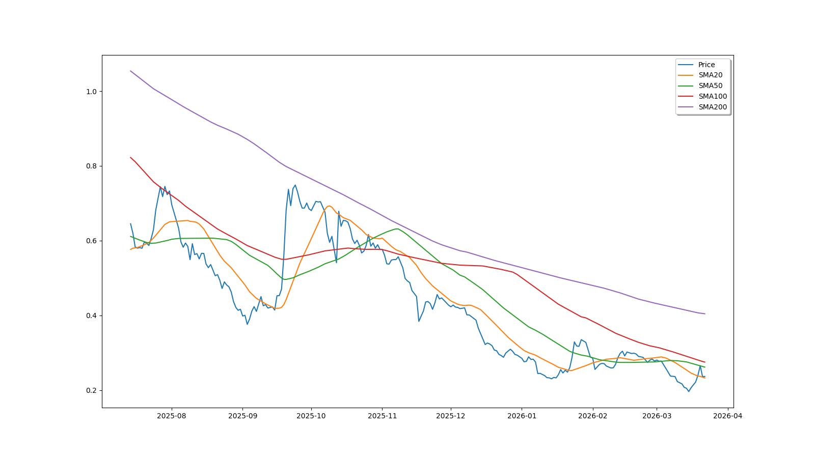 LUCA Simple Moving Averages