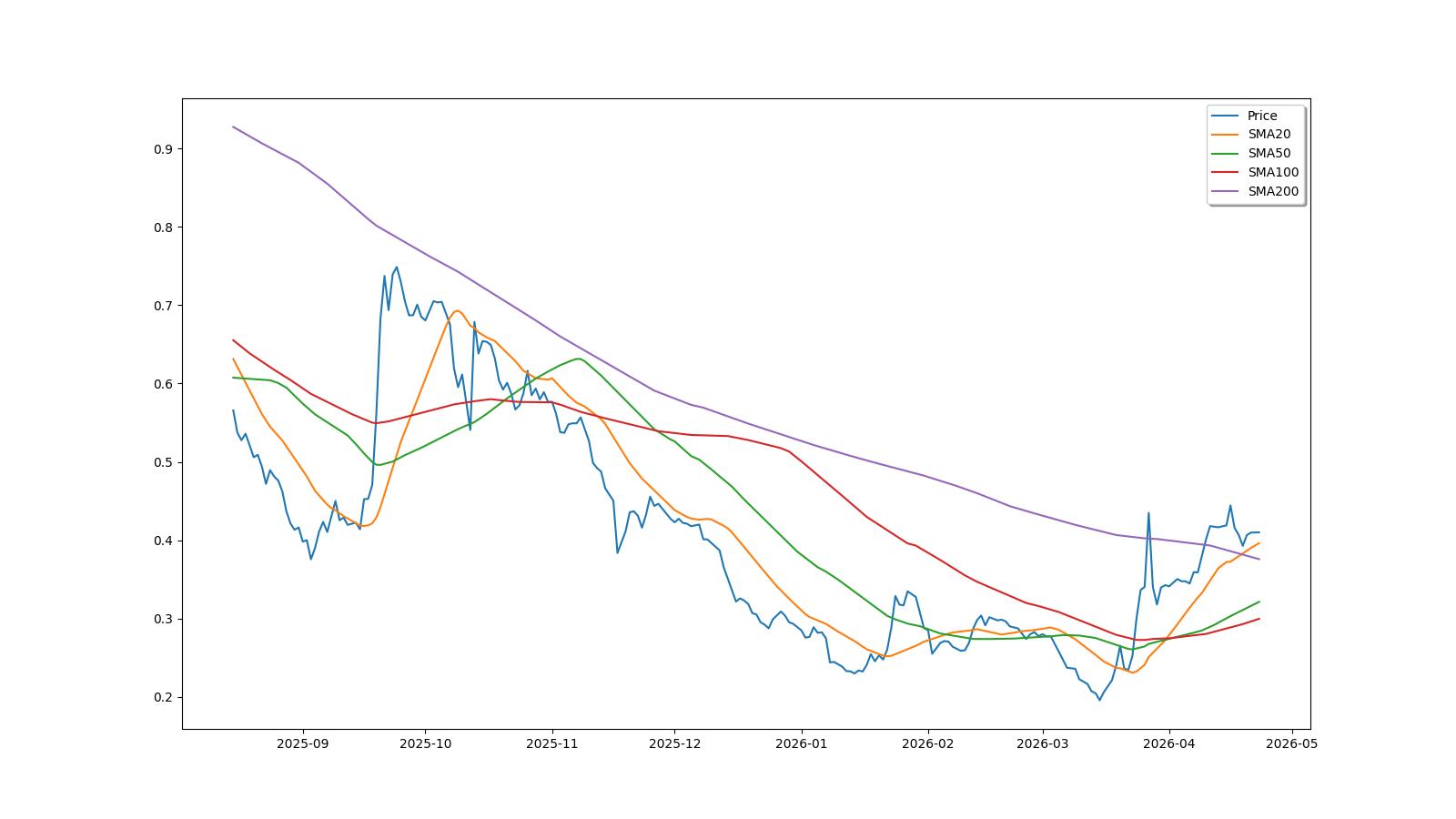 LUCA Simple Moving Averages