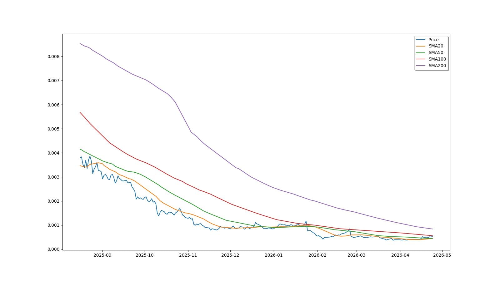 LUCE Simple Moving Averages