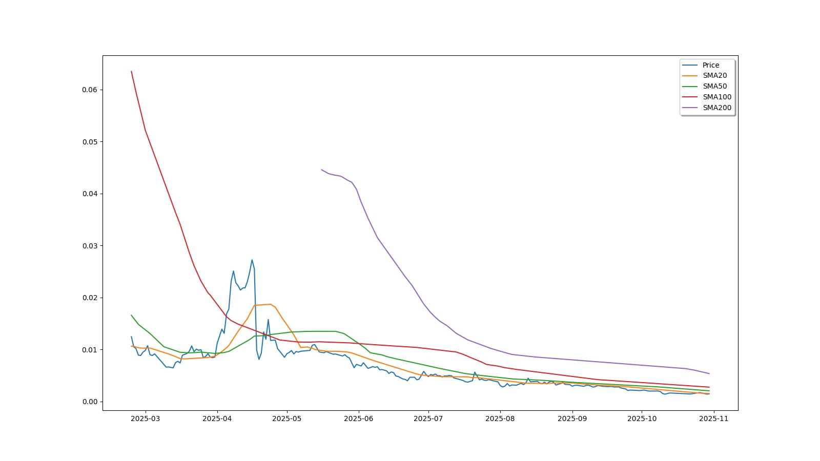 LUCE Simple Moving Averages