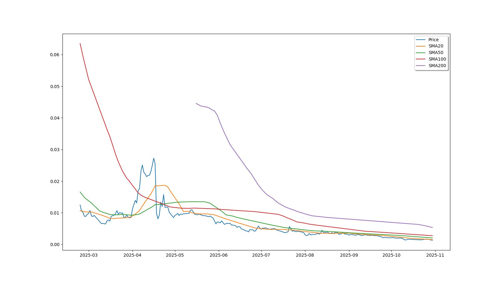 LUCE Simple Moving Averages