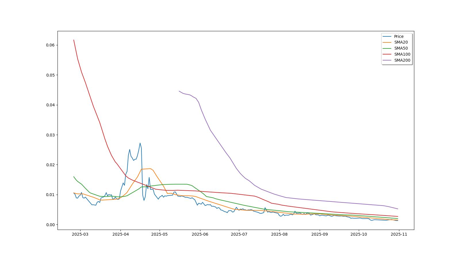 LUCE Simple Moving Averages