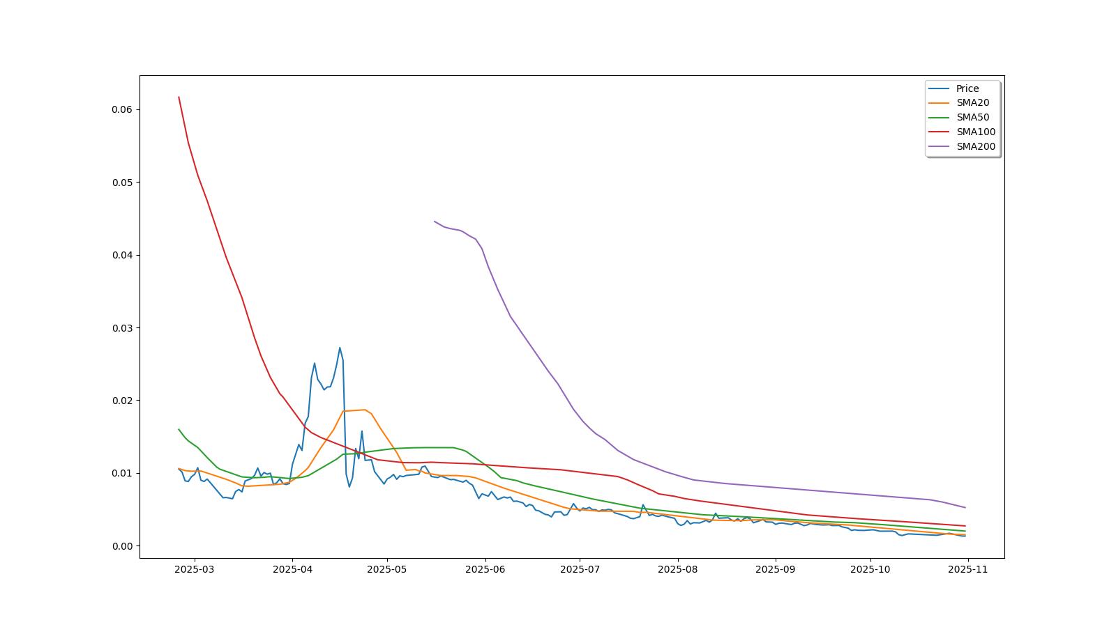 LUCE Simple Moving Averages
