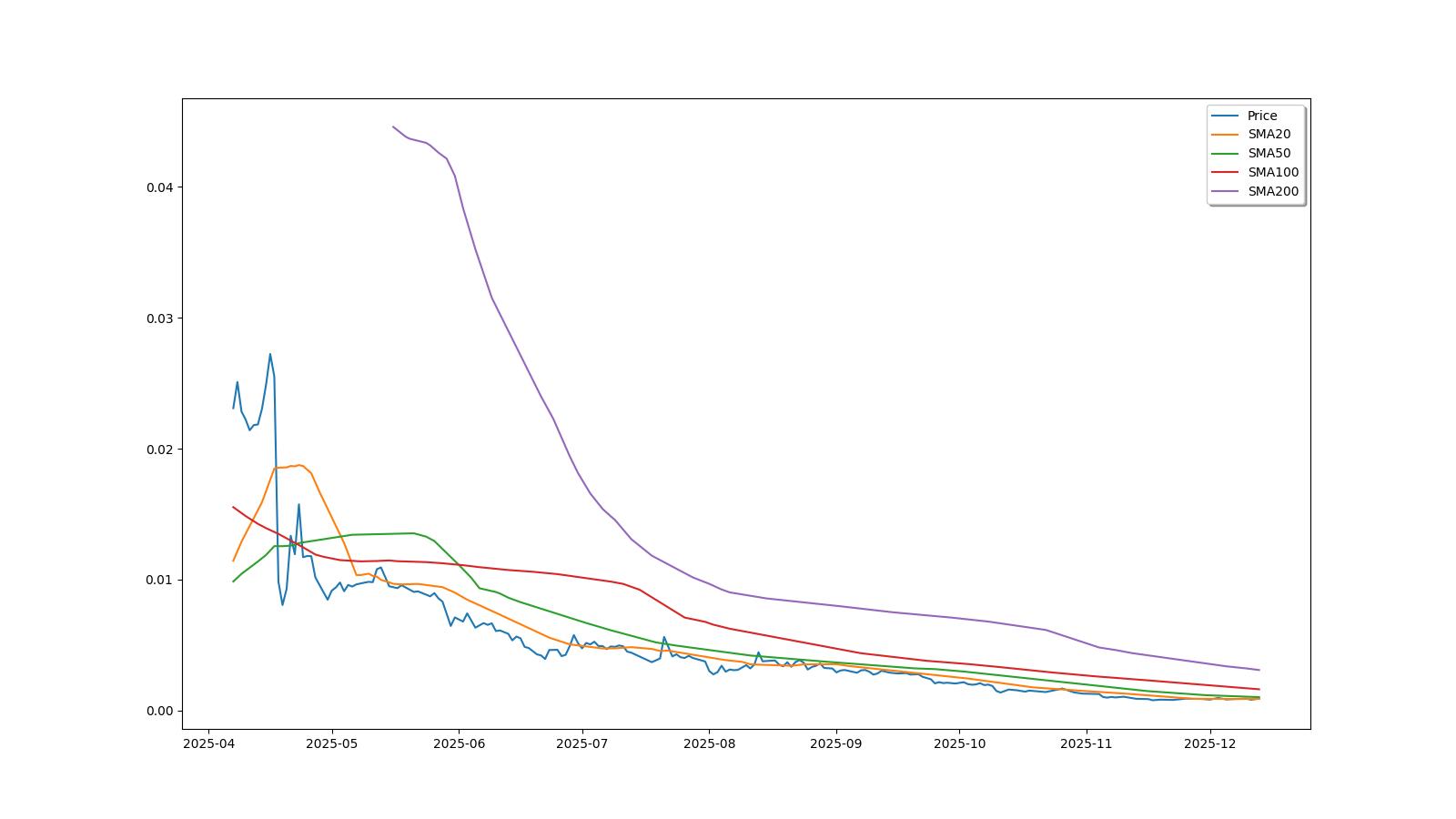 LUCE Simple Moving Averages