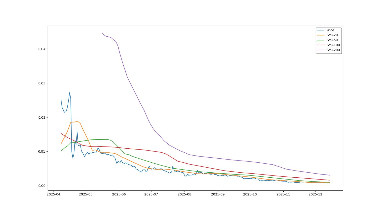 LUCE Simple Moving Averages