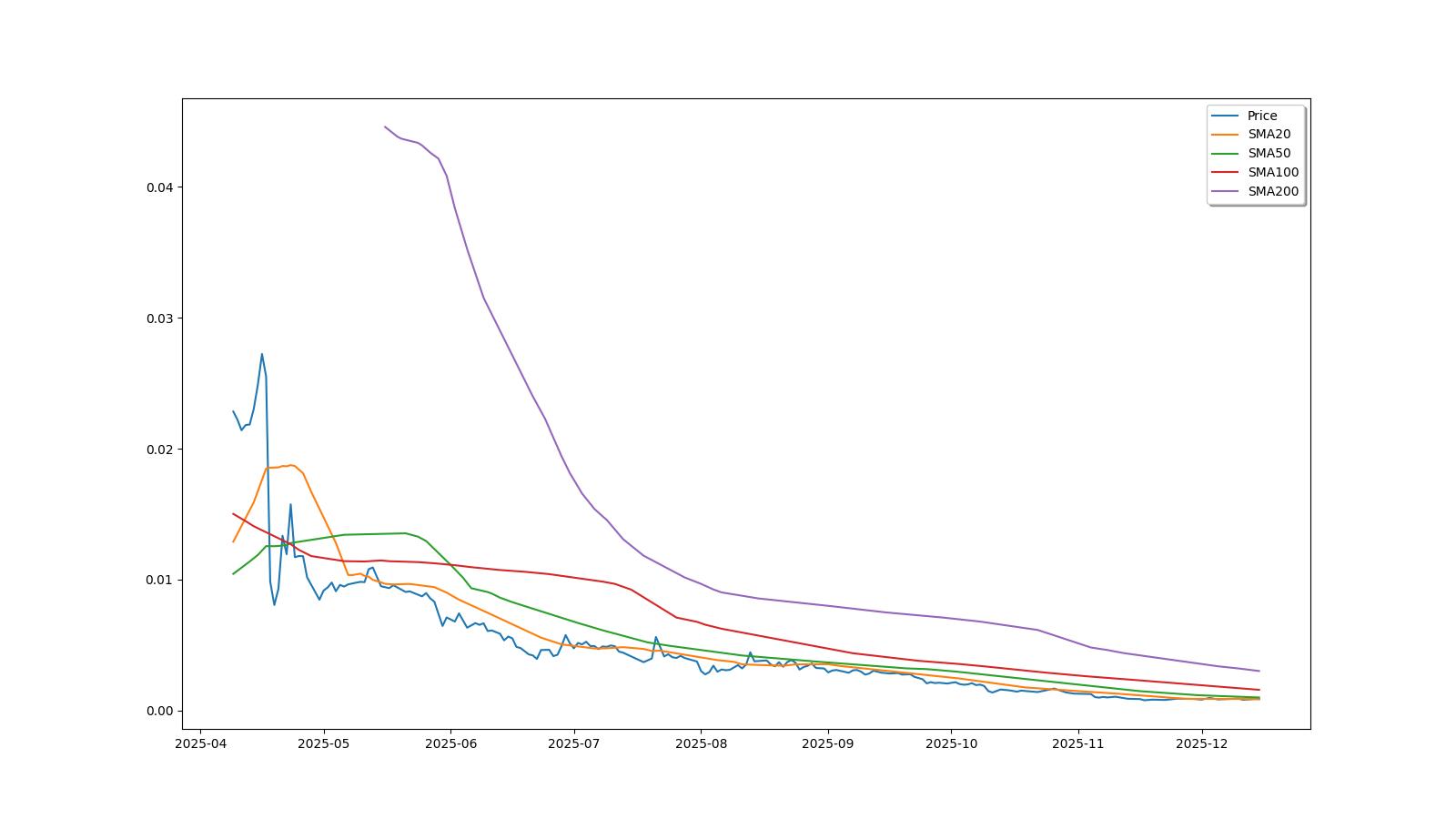LUCE Simple Moving Averages