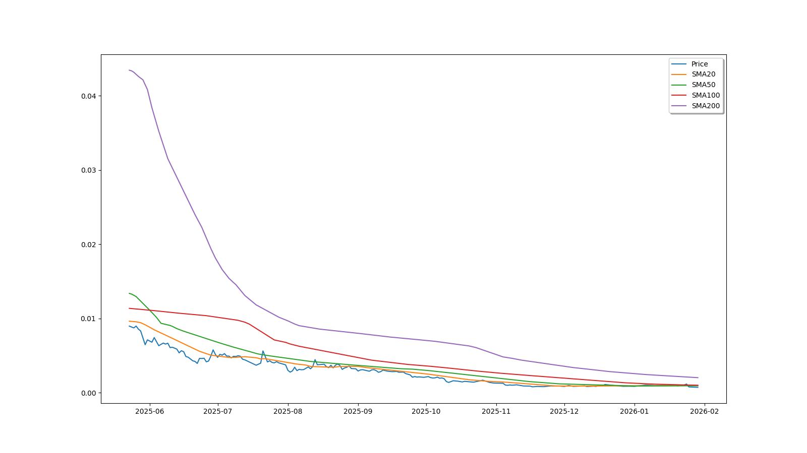 LUCE Simple Moving Averages