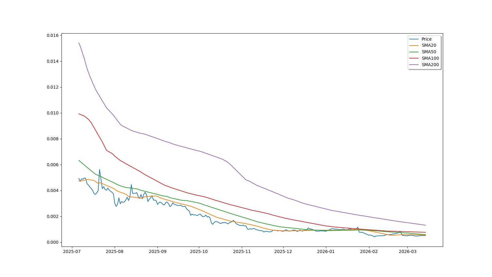 LUCE Simple Moving Averages