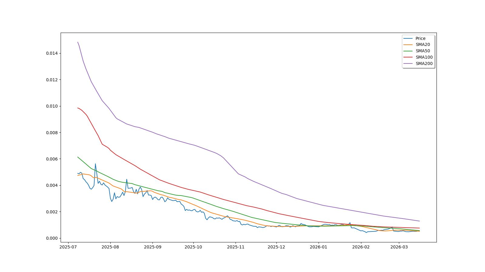 LUCE Simple Moving Averages