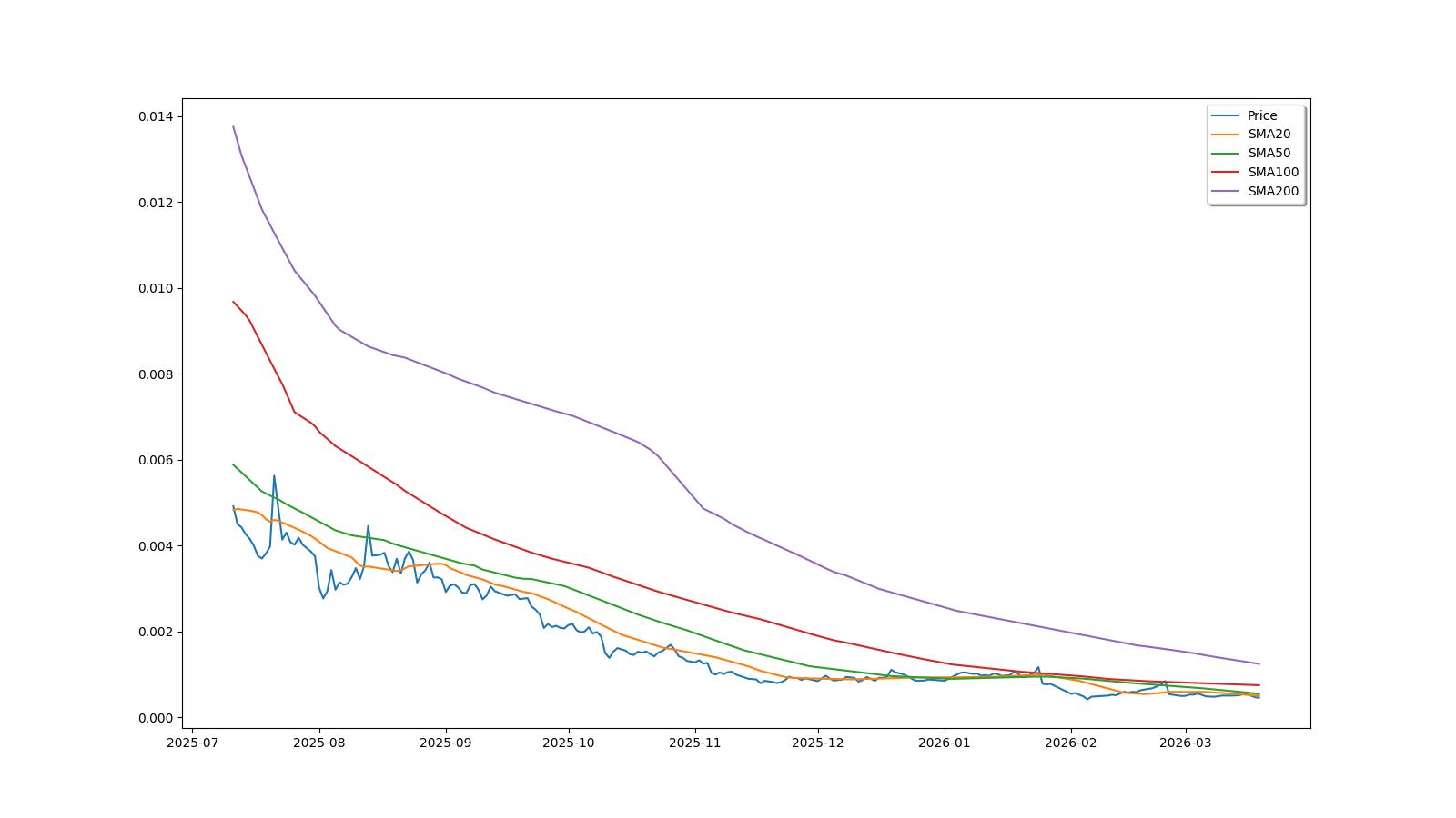 LUCE Simple Moving Averages