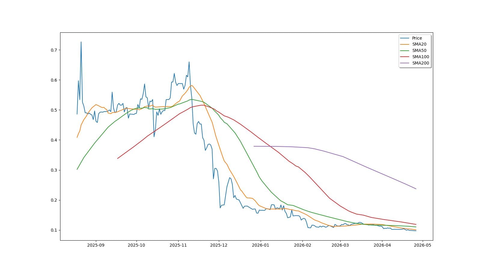 Lucidum Coin Simple Moving Averages