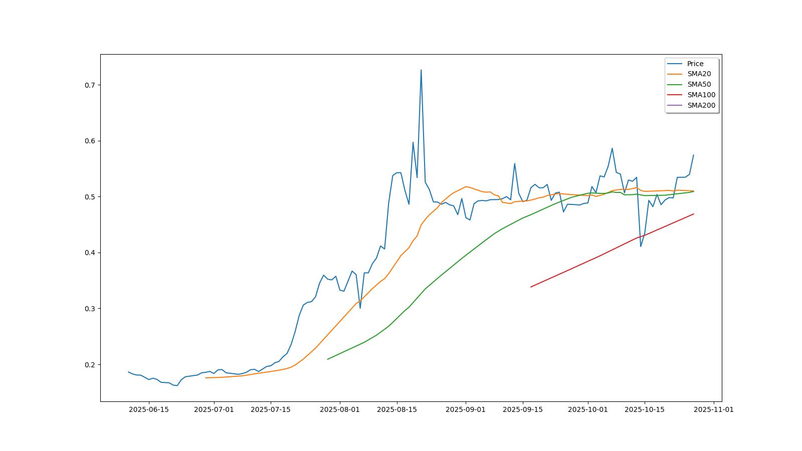 Lucidum Coin Simple Moving Averages