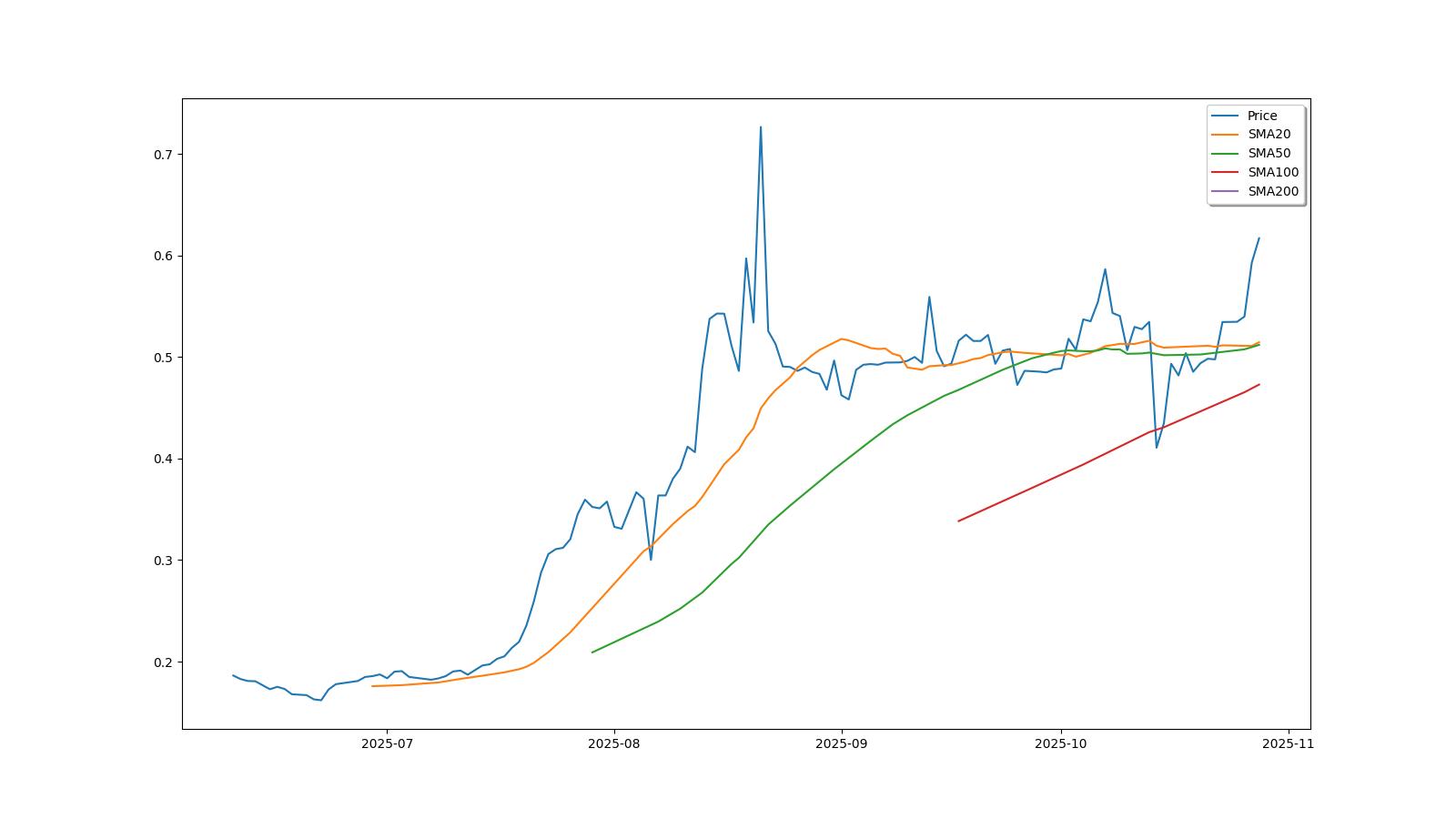 Lucidum Coin Simple Moving Averages