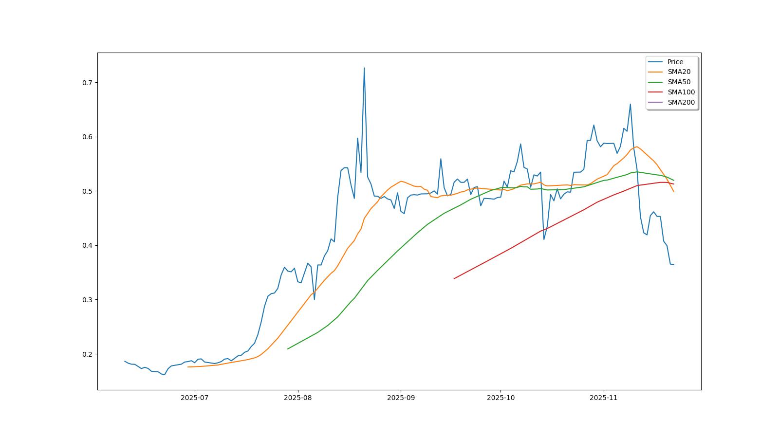 Lucidum Coin Simple Moving Averages