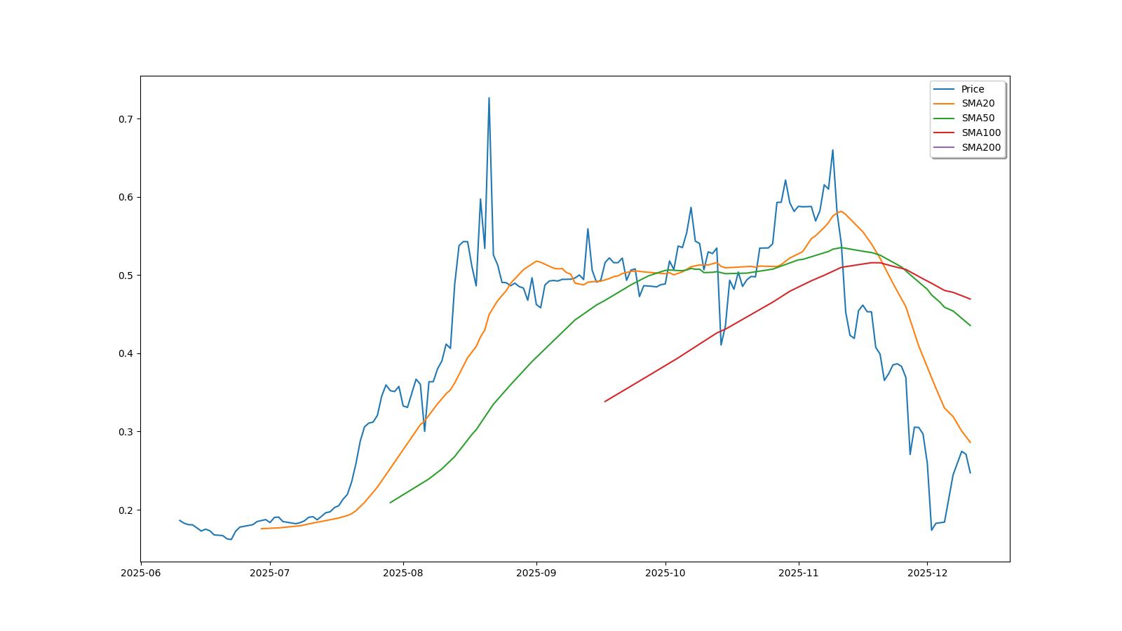 Lucidum Coin Simple Moving Averages