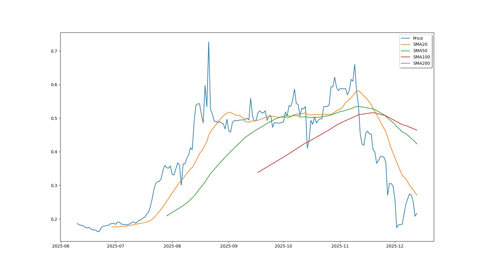 Lucidum Coin Simple Moving Averages
